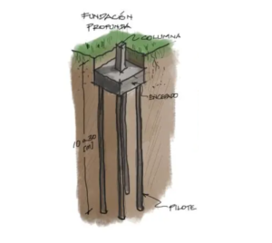 El amplio mundo de fundaciones para edificar en la construcción | La ...